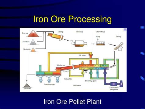 Iron Ore Mining Diagram