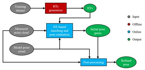 Pose Estimation Architecture Block Diagram Download Scientific Diagram