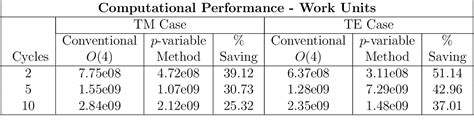 Table 1 From A P Variable Higher Order Finite Volume Time Domain Method For Electromagnetic