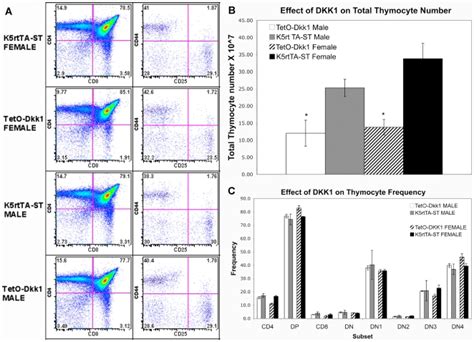 A Thymocyte Facs Profiles Representative Of 4 Independent Download Scientific Diagram