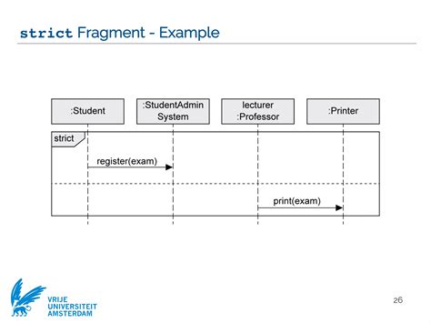 Modeling Objects Interaction Via Uml Sequence Diagrams Software Modeling Computer Science