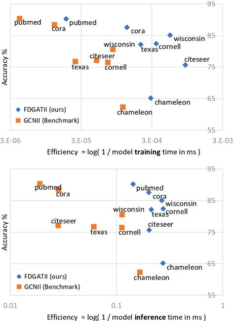 Training Efficiency Vs Accuracy Top And Inference Efficiency Vs