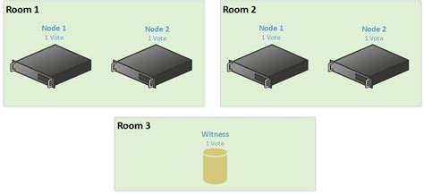 Failover Cluster Quorum Configuration Guide