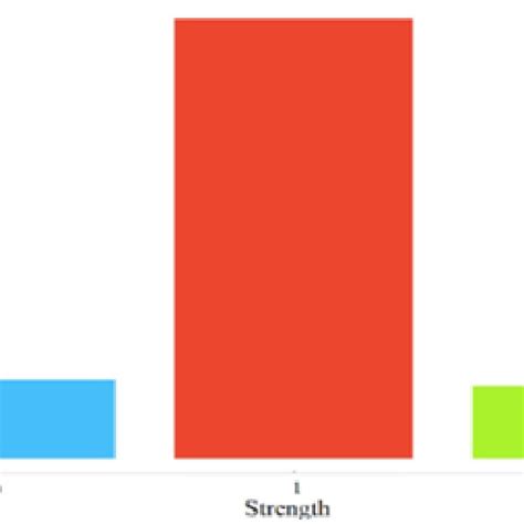 Percentage Distributions Of Password Strength 32 Download