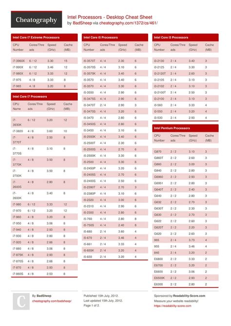 Intel Processors Desktop Cheat Sheet By Badsheep Badsheepcheat