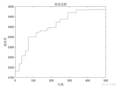 遗传算法求解0 1背包问题（附matlab源代码））wx6333e948c3602的技术博客51cto博客