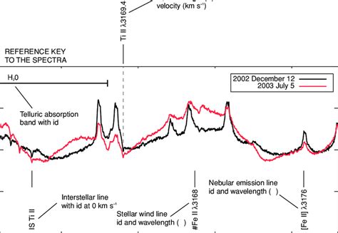 Reference Key To All Online Only Spectra Figure Set11 The VLT UVES Download Scientific Diagram