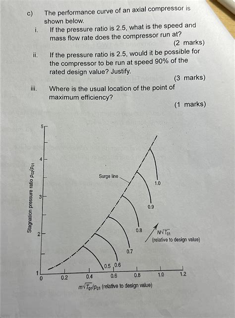 Solved C ﻿the Performance Curve Of An Axial Compressor Is