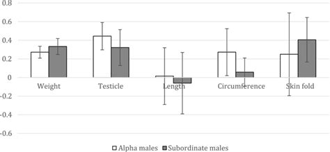 Average Percentages Of Change In Measurements In Alpha Males Between Download Scientific
