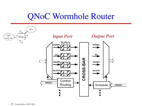 Ppt Automatic Hardware Efficient Soc Integration By Qos Network On Chip Powerpoint