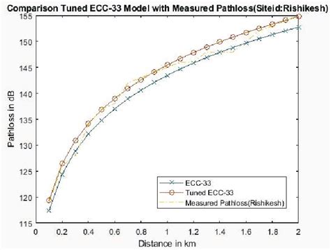 Comparison Between Tuned Ecc 33 Model With Empirical Path Loss Models