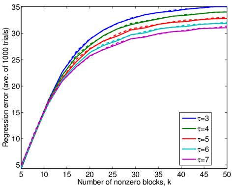 Performances Of The Group Lasso For Design Matrices Φ With Varying