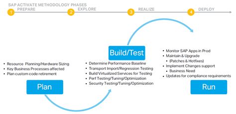 Sap Modernization Journey With Micro Focus Uft Nutanxt