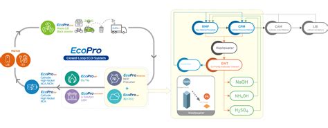 Closed Loop Eco Systetm Ecopro