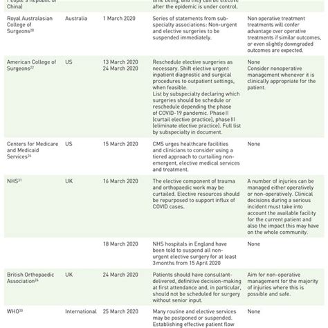 Elective Surgery Guidance From Health Organizations Download Scientific Diagram
