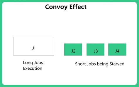 Convoy Effect In Scheduling Operating System Prepinsta