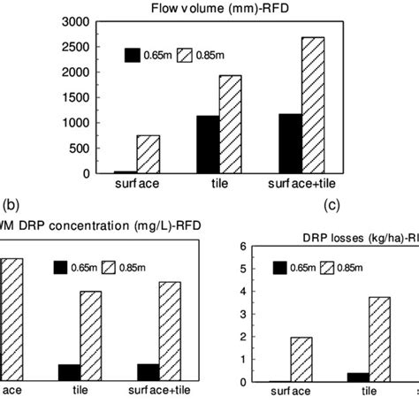 Effect Of Tile Drain Spacing On A Fwm Tp Concentrations And B Tp Download Scientific