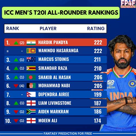 Icc Mens T20i All Rounder Rankings 📷 T20wc And Bcci Hardikpandya