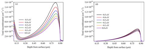 Numerical Analysis On The Effect Of The Conduction Band Offset In Dionjacobson Perovskite Solar