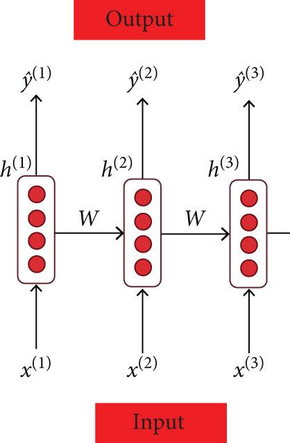 Working Scheme Of The Lstm Method For Selecting Information Download Scientific Diagram
