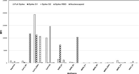 Development And Validation Of A Multiplex Bead Based Assay