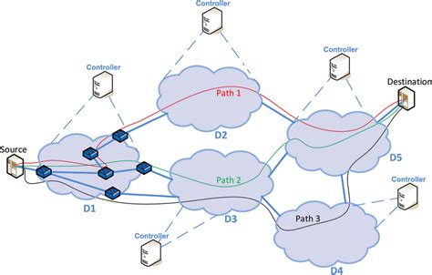 Flow Routing Across Multiple Domains Download Scientific Diagram