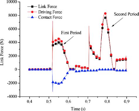 Dynamic Simulation Results Download Scientific Diagram