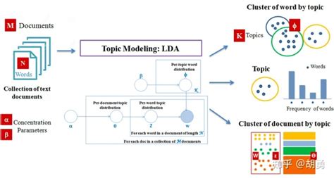 统计机器学习方法 for nlp：基于lda的主题模型 csdn博客