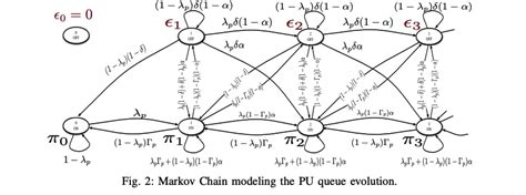 A Feedback Soft Sensing Based Cognitive Access Scheme With Feedback Erasures Biotechnology School