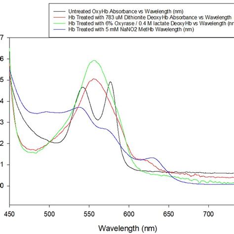 A Spectra Of Oxyhemoglobin Deoxyhemoglobin And Methemoglobin Download Scientific Diagram