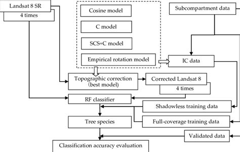 Methodological Framework For The Classification Accuracy Of Topographic Download Scientific