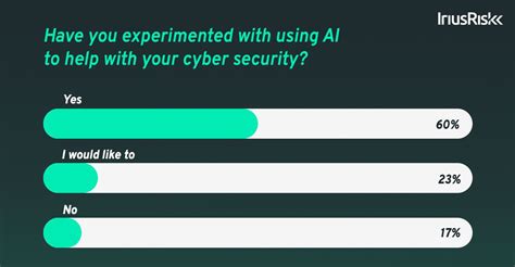 Iriusrisk On Linkedin Ml Ai Threatmodeling Llms