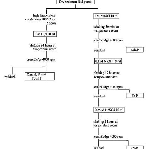 Flow Diagram For The Sequential Extraction Of Various Forms Of Download Scientific Diagram