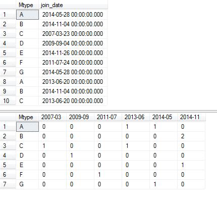 SQL Server Dynamic Pivot With Datetime Stack Overflow