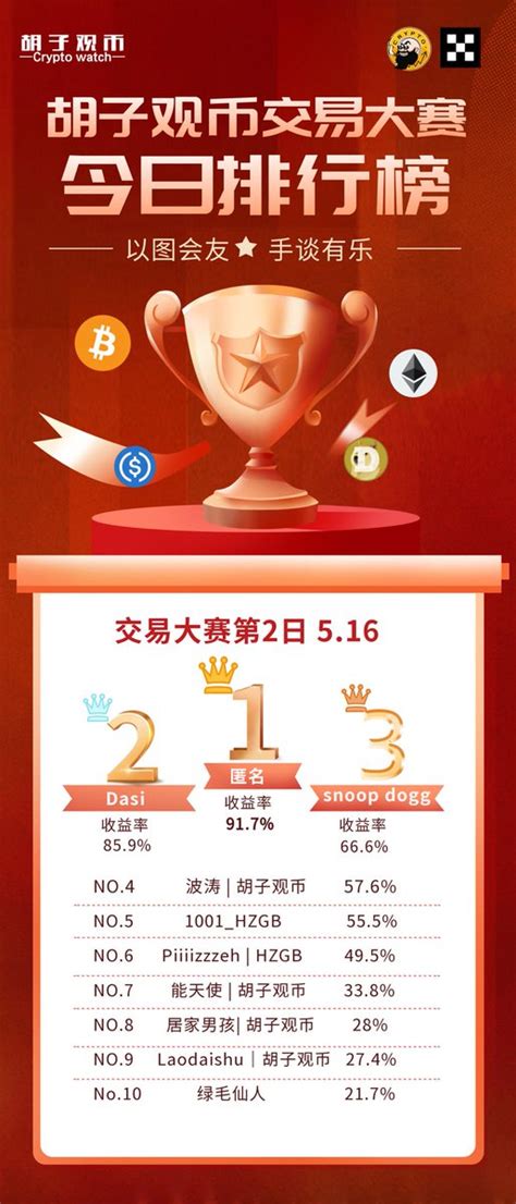胡子观币社区官推 on Twitter 交易大赛第二日肉眼看见的激烈角逐匿名选手仍旧高居榜首后续的兄弟已经开始步步紧逼他能保持住吗