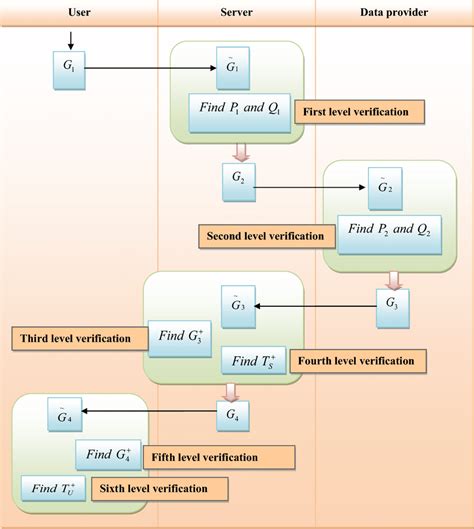 Authentication Phase Of Access Control Phase Download Scientific Diagram