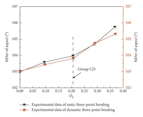 Variations In Stdev Of 3d Spatial Distribution Parameters With De A Download Scientific