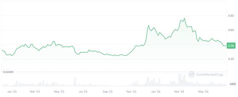 卡尔达诺（ada）交易量在过去 24 小时内飙升超过 62。 或者说价格走势很快就会令人兴奋 0x资讯