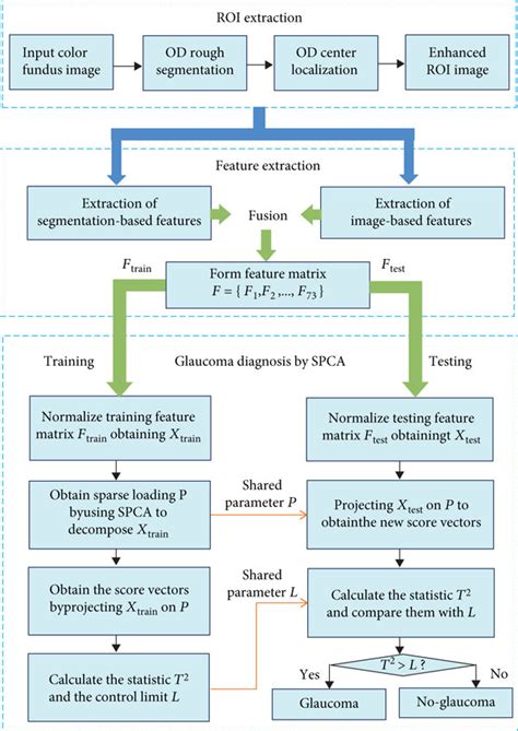 The Flowchart Of The Proposed Approach Download Scientific Diagram