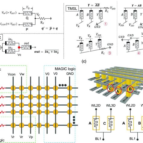 The Overview Of The Current Memristor‐based Stateful Logic Primitive Download Scientific