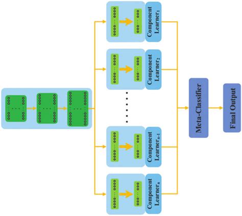 Proposed Neural Network Ensemble Architecture With Three Fully Shared Download Scientific