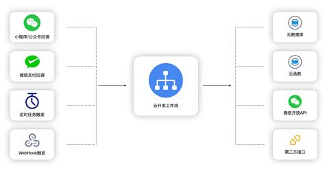 简介 腾讯云开发 Cloudbase 一站式后端云服务