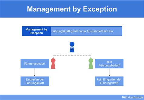 Management By Exception Leadership Management And Leadership