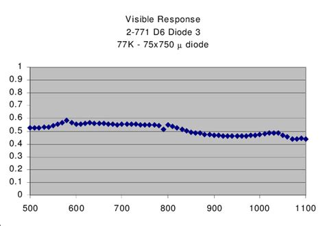Quantum Efficiency Of A 5 75µm Cutoff Hgcdte Detector Array After The Download Scientific