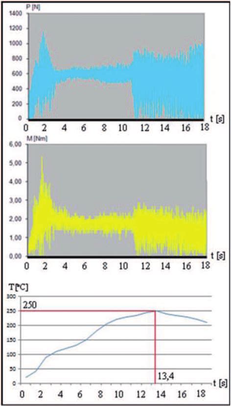 Diagram Of Pressure Force Friction Torque And Temperature As Functions
