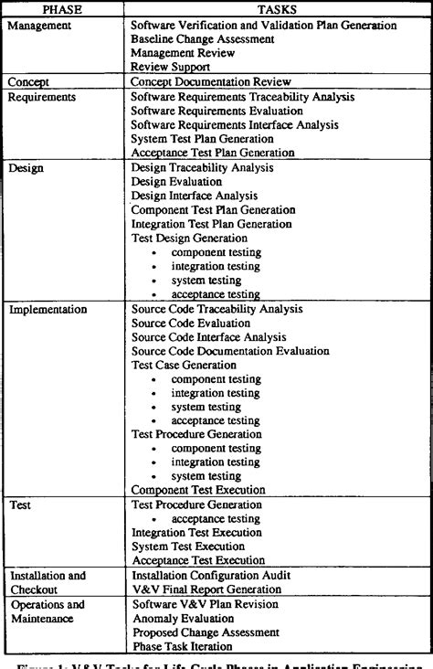 Figure 1 From A Framework For Performing Vandv Within Reuse Based Software Engineering Semantic