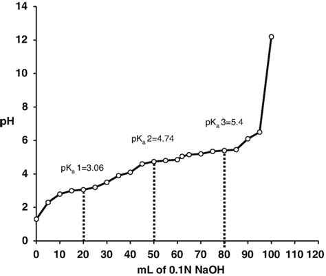 Ph And Titratable Acidity Springerlink