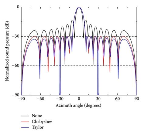 Directivity Analyses Before And After The Chebyshevtaylor Methods