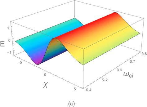The variation of the electric field E versus χ represented by 18 for Download Scientific