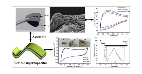Implementation Of High Capacity 3d Ti3c2tx Mxene Supercapacitors With Terminal Group